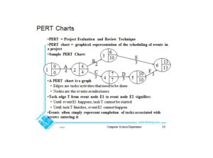 Pert Chart Template 30 Free Sample - RedlineSP