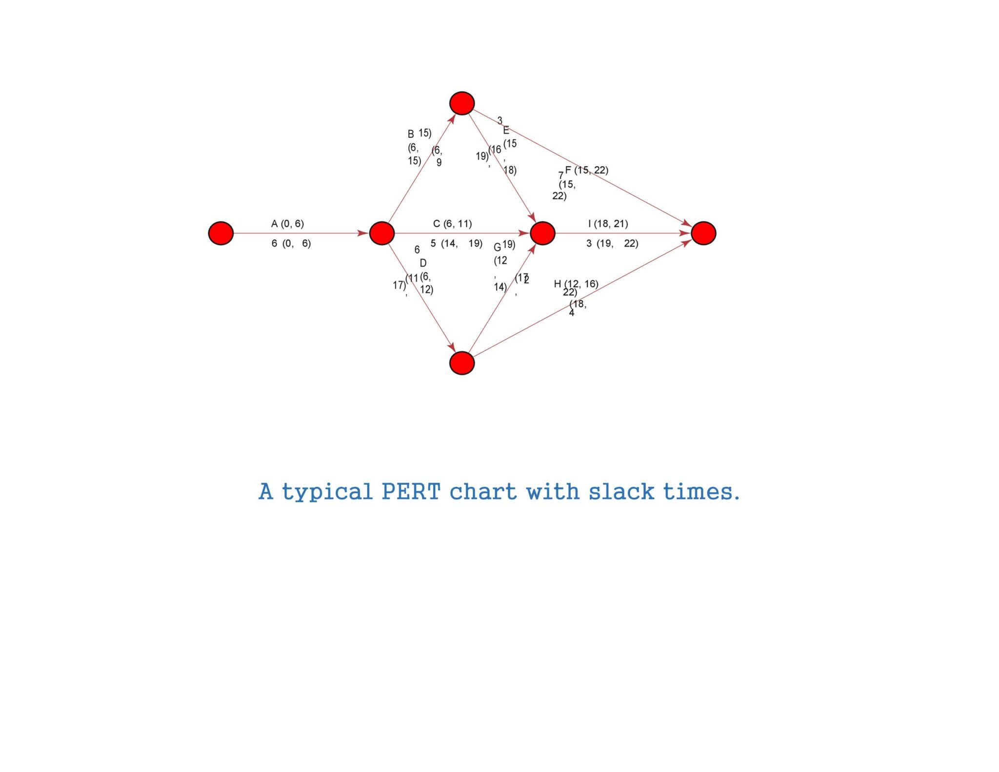 Pert Chart Template 17 RedlineSP