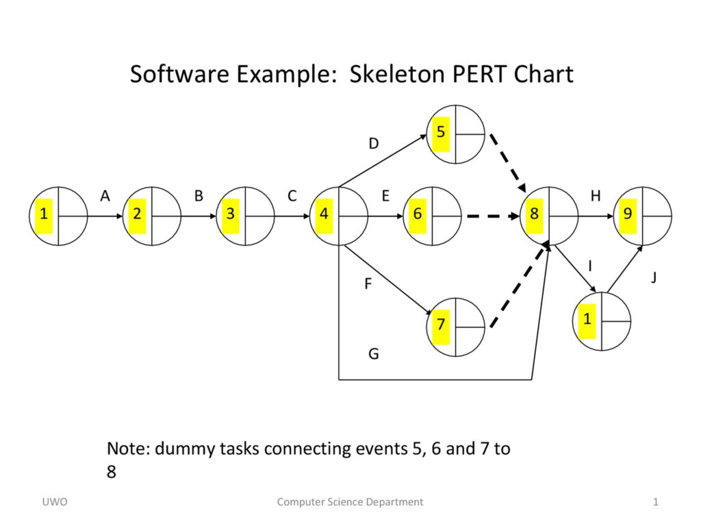 Pert Chart Template 30 Free Sample - RedlineSP