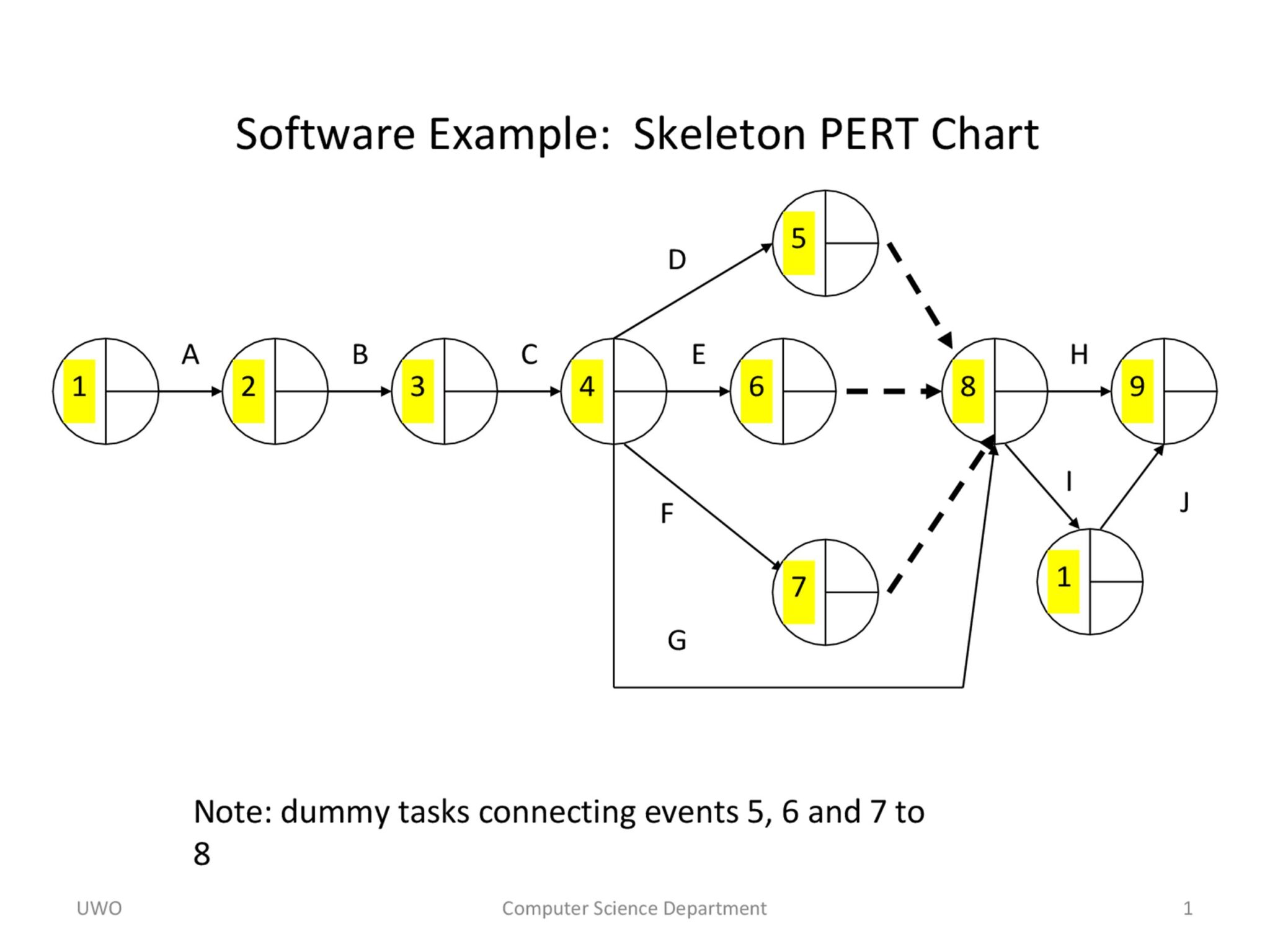Free Pert Chart Template