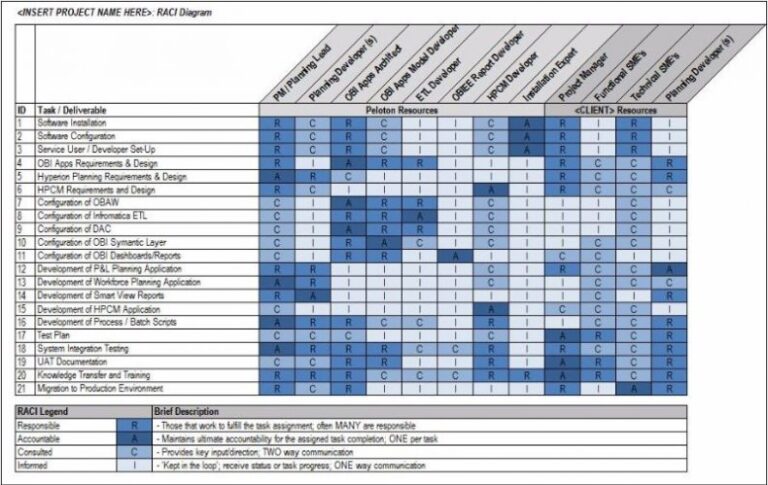 20 Useful RACI Chart Excel Template - RedlineSP
