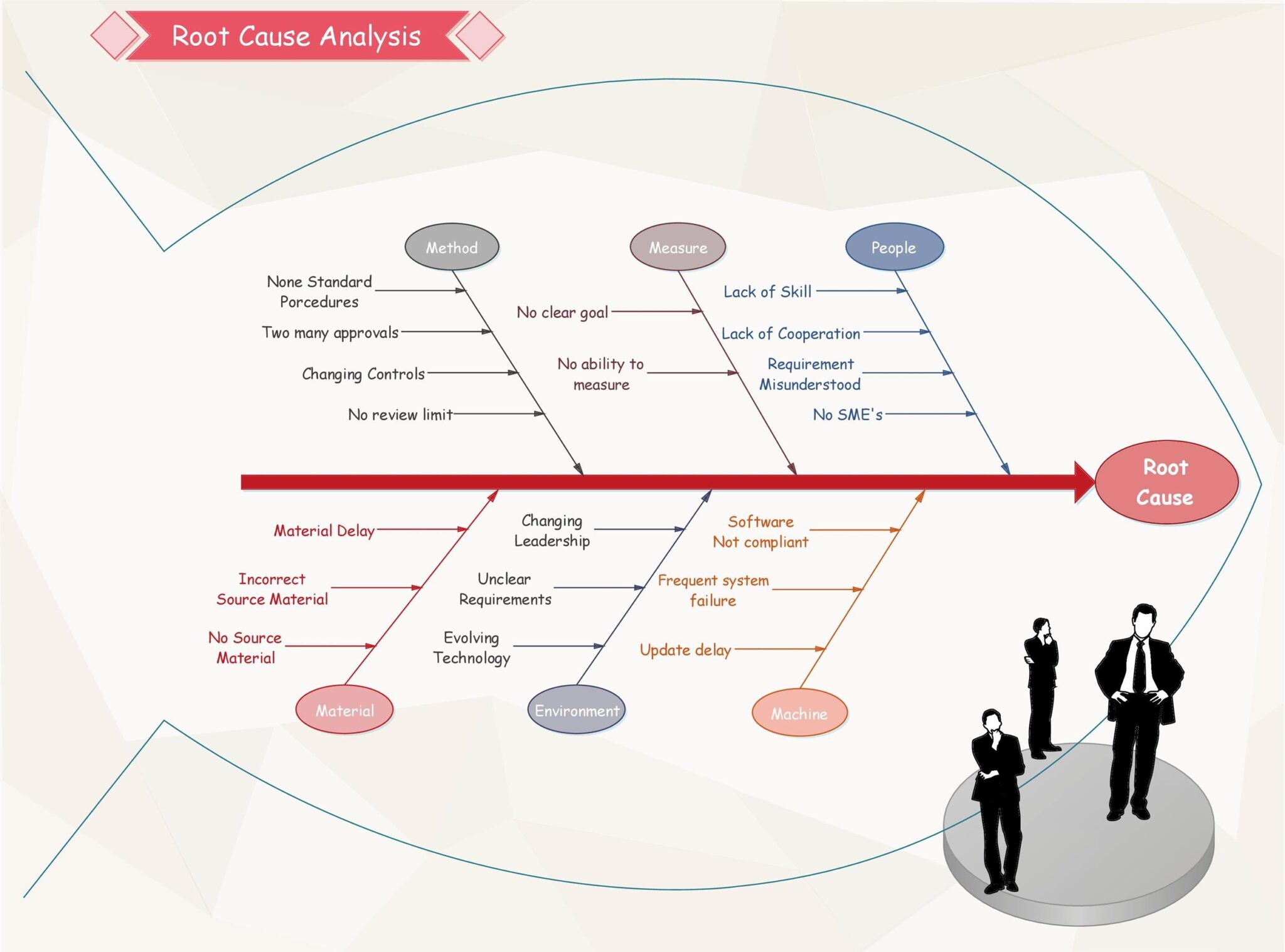 root cause analysis Fishbone 29 – RedlineSP root cause analysis Fishbone 29 – RedlineSP